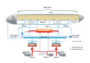 Cabin air quality - key to a comfortable flight | Airbus