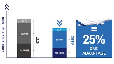 A350 Less Operating Cost. More Capabilities. | Airbus
