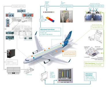 Cabin Communication | Airbus