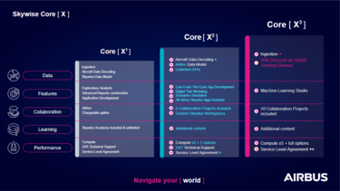 Skywise Core [ X ] | Airbus
